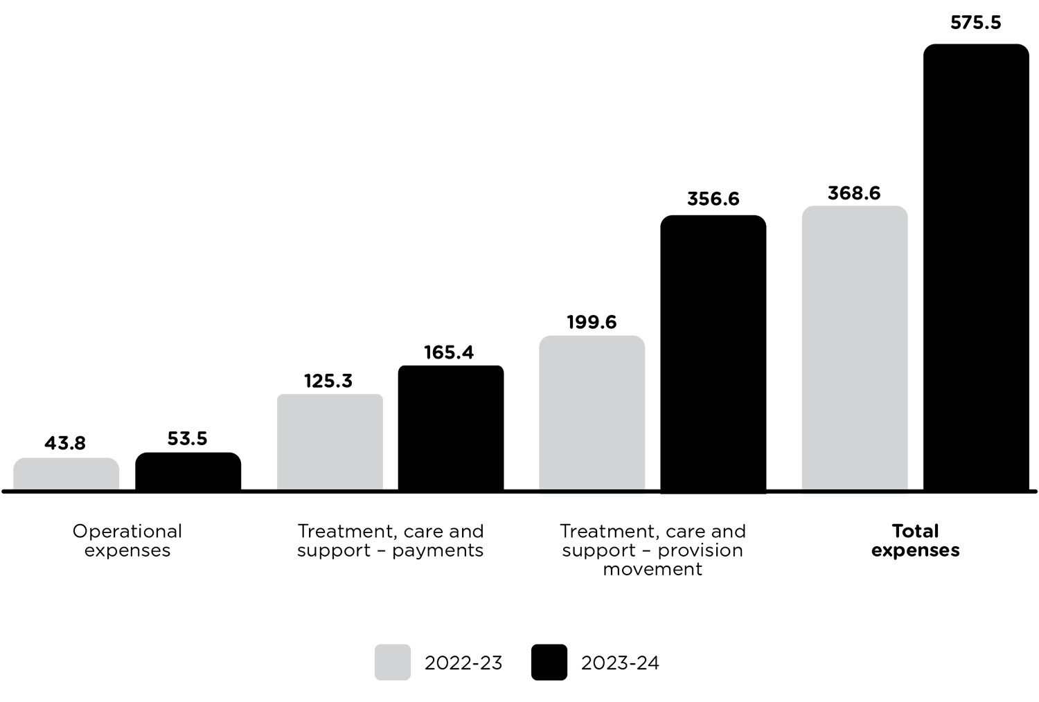 Annual Report 2023-24 - National Injury Insurance Scheme, Queensland